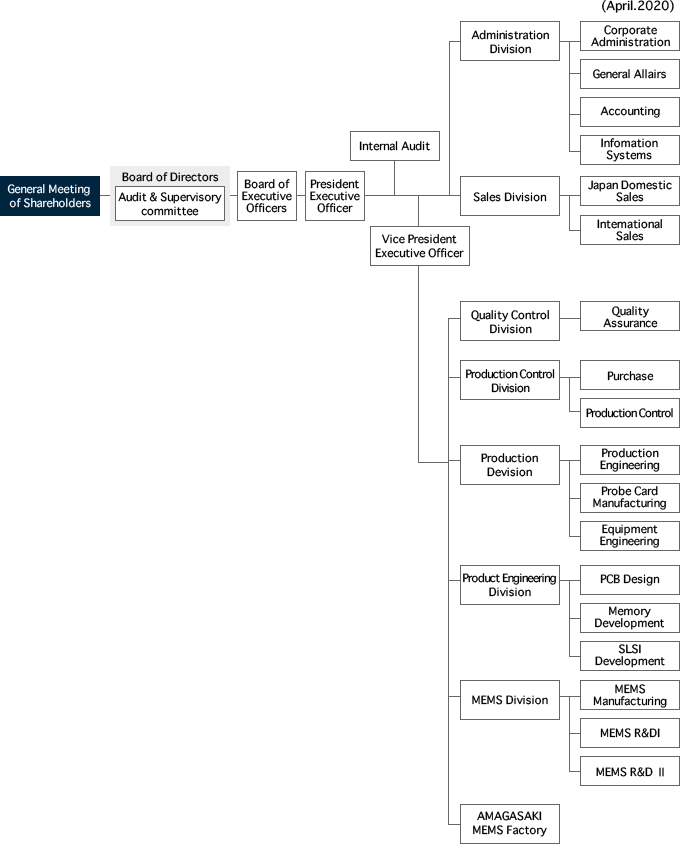 Corporate Data History Organization Corporate Data History Organization