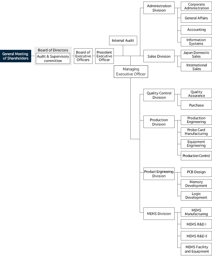 Corporate Data History Organization Corporate Data History Organization